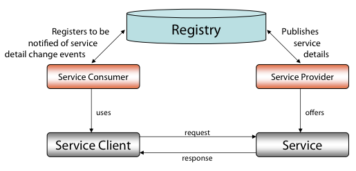 Technoracle Advanced Systems: SOA White Paper - Service Oriented ...
