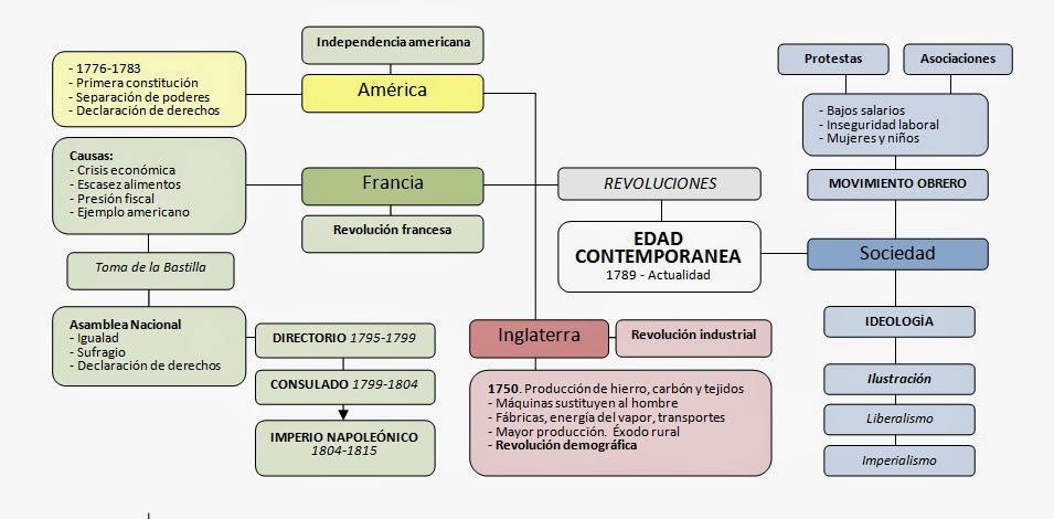 Mapa Conceptual. Las Edades De La Historia - creditoexep