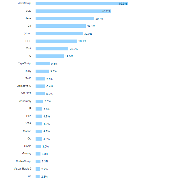 Coding, Bahasa Pemrograman Untuk Pemula [Pemrogrman Dasar] ~ Coding ...