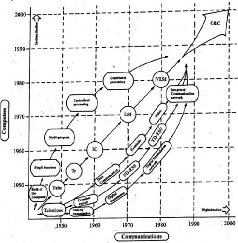 Management for All: INFORMATION TECHNOLOGY REVOLUTION