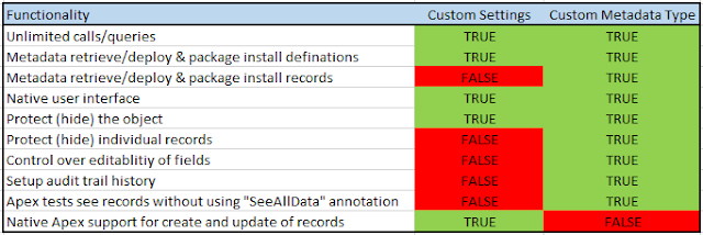 Just Another Blog: Custom Settings VS Custom Metadata