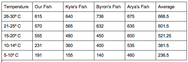 Temperature and Respiration Rate in Goldfish: How Temperature affects ...
