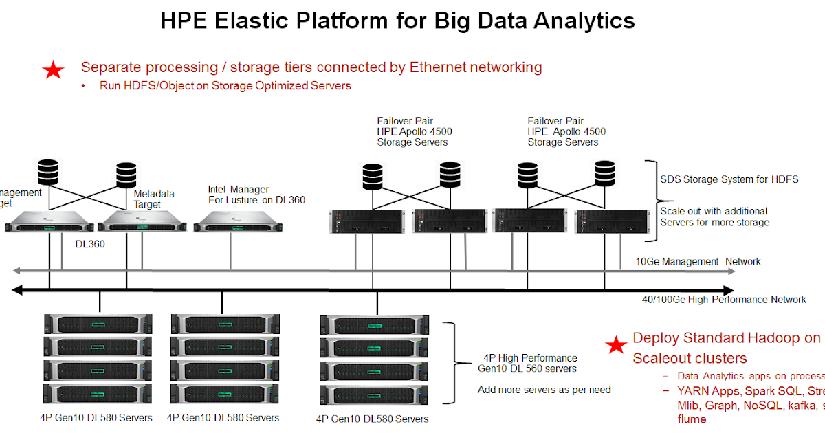 Arun Kottolli: HPE Elastic Platform for Big Data Analytics