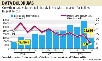 Twenty22-India on the move: Data volume growth statz