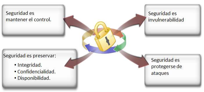 Calidad en las TIC: Gestión del Riesgo