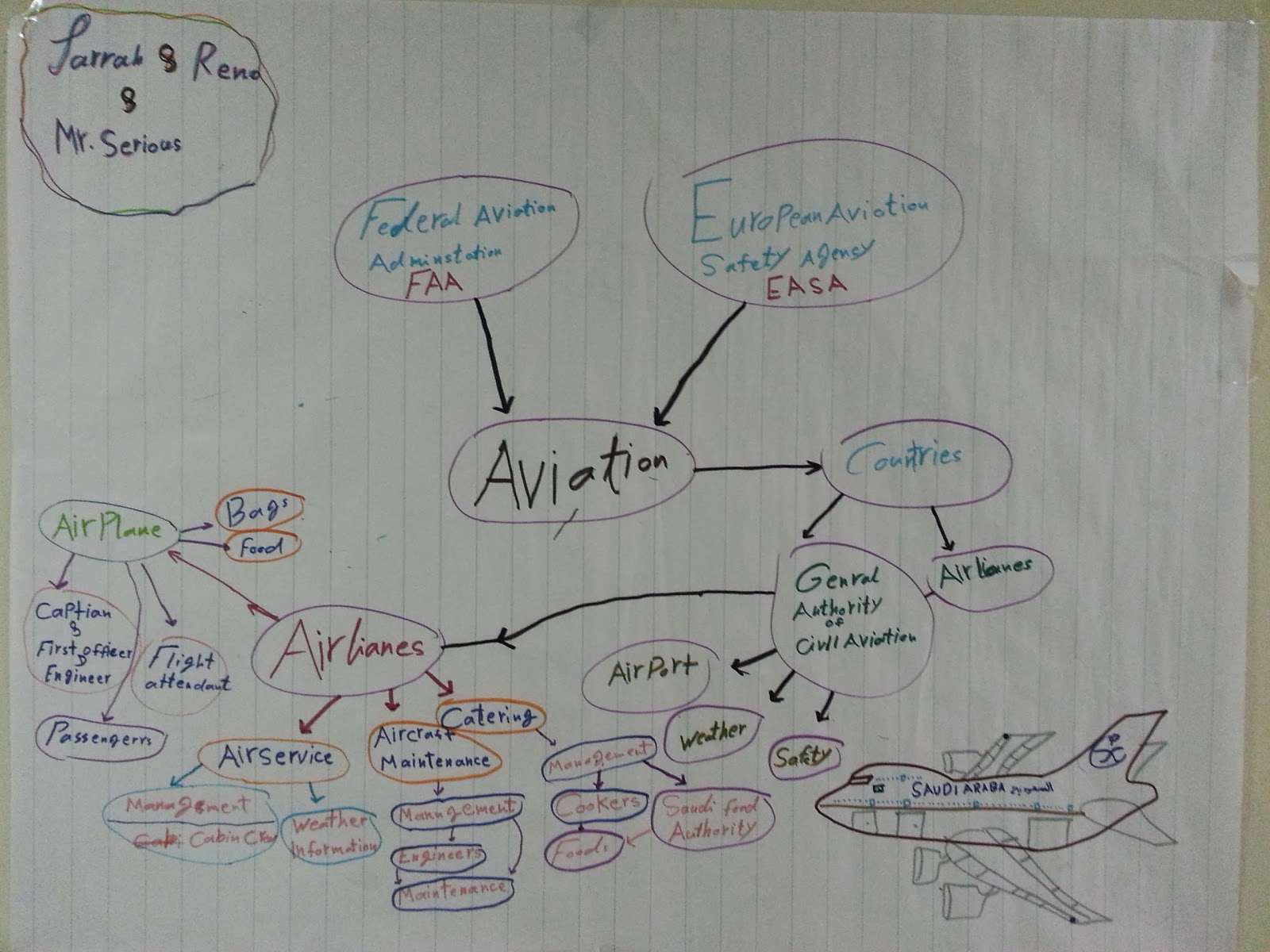 Curriculum Development workshop : Samples of students mind-maps from ...