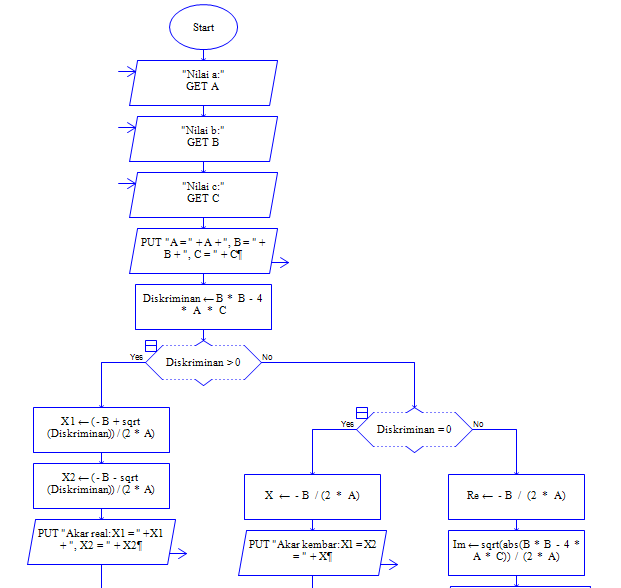 Manajemen Informatika: Contoh Gambar Flowchart Menghitung Akar Kuadrat
