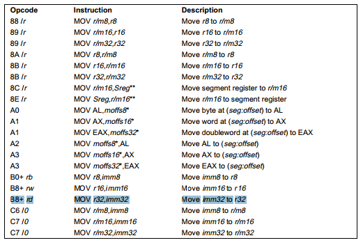 The gentle art of making ... programs: Intel x86 opcodes: a few samples