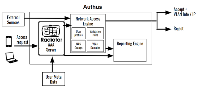 Radiator Cookbook: Working together: Radiator AAA Server and Authus Network Security Solution