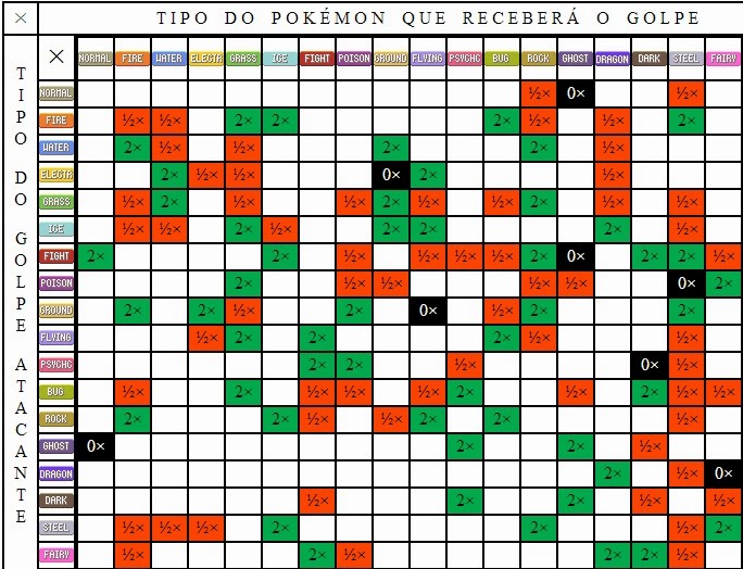 Pokeset: Tabela de Fraqueza pokemon