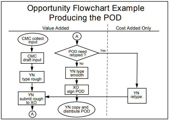 Sample VB.Net Apps and its Source Code and MSSQL Databases: FLOWCHART