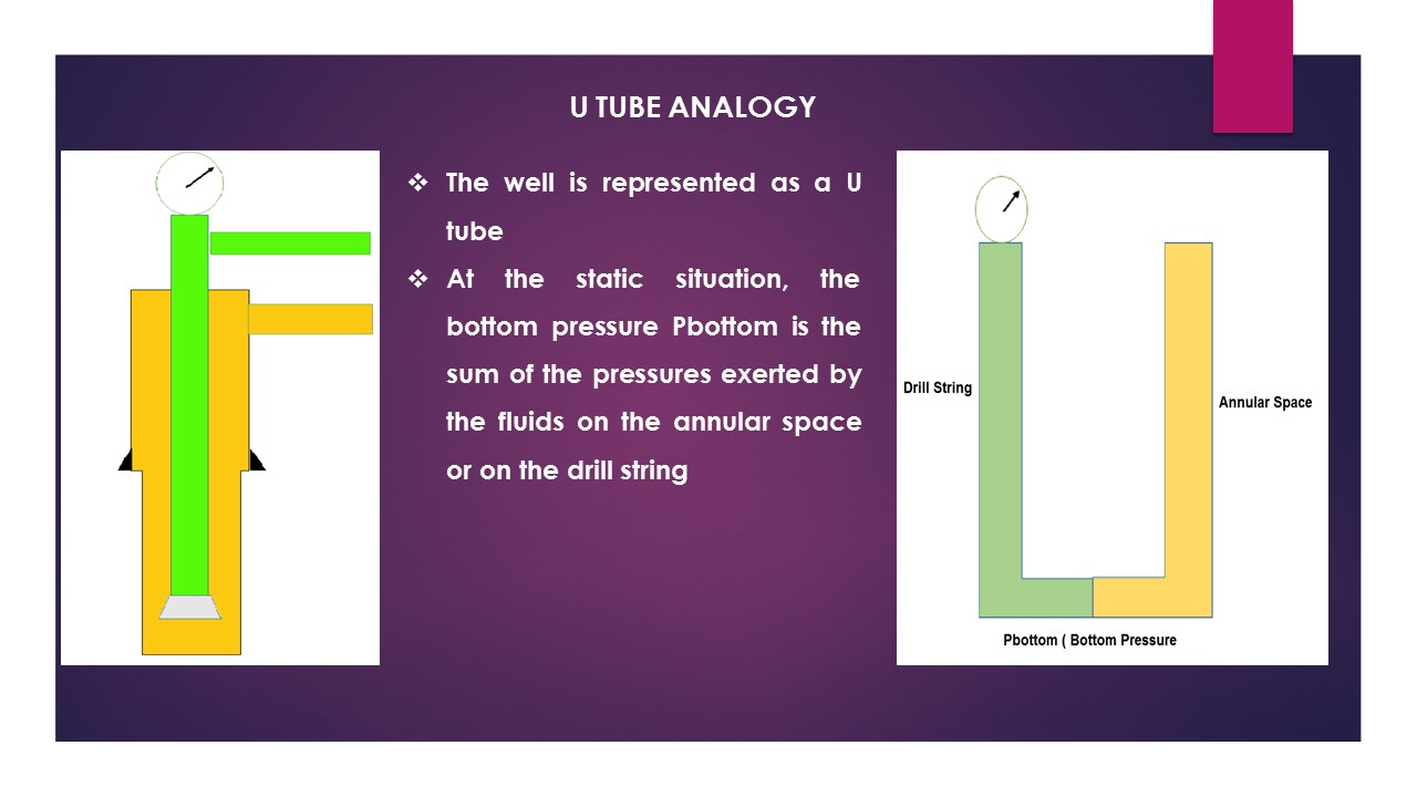 Activity: U Tube Effect | Drilling Course
