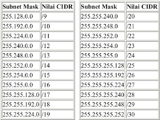 Pengertian dan Konsep IP Address Dan cara Perhitungan Subnetting ...