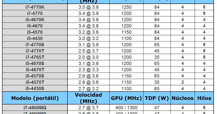 Estudiando: Microprocesador