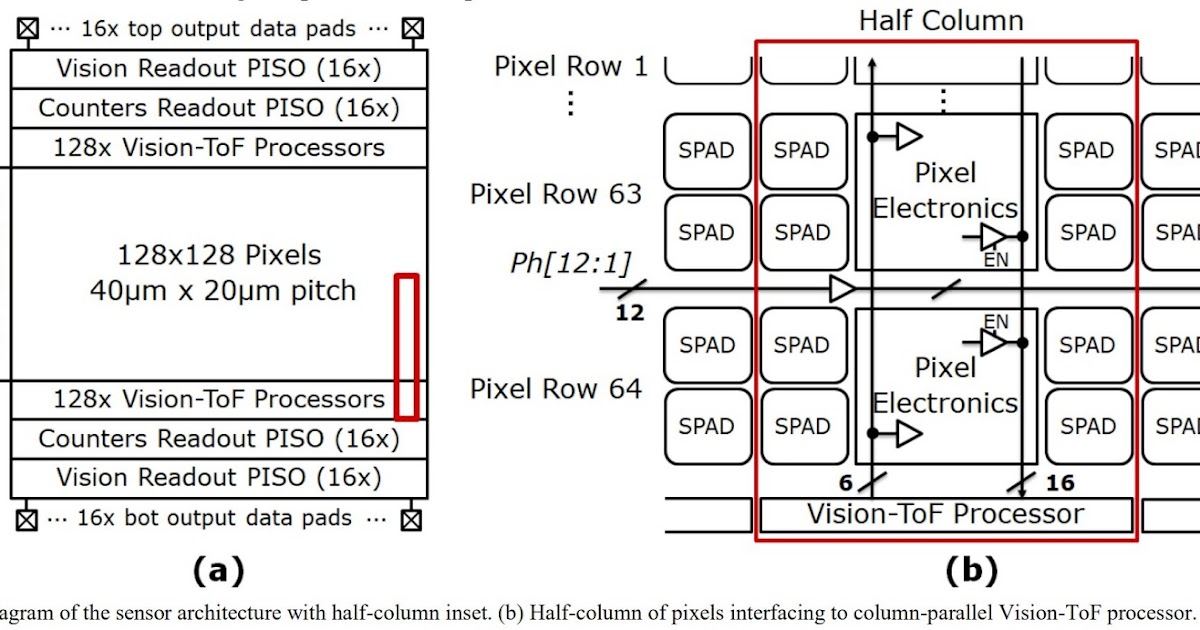 Image Sensors World: Motion-Triggered SPAD Sensor