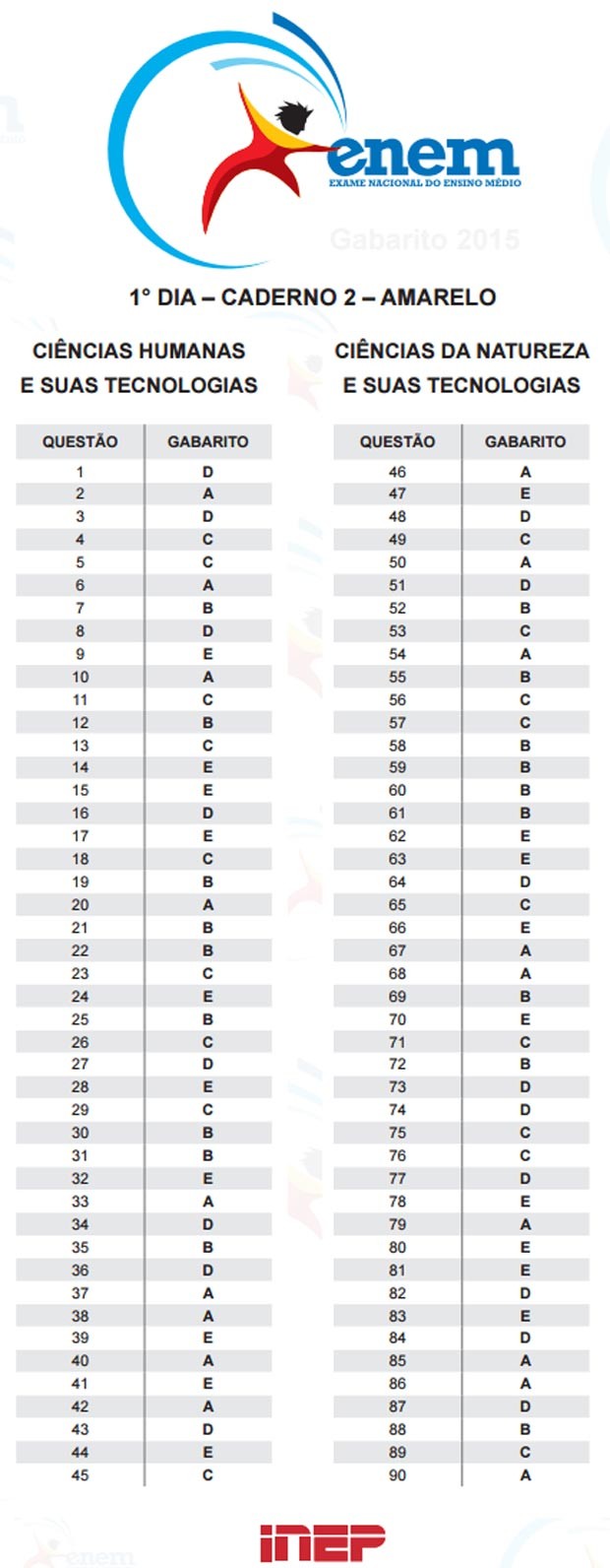 Blog SouUni: Confira o gabarito oficial do ENEM 2015