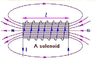 Solenoida