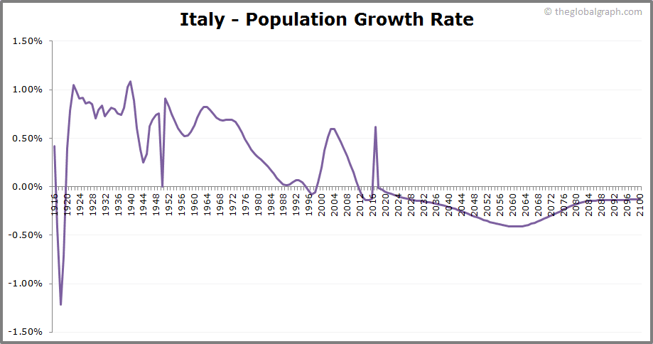 Italy Population | 2021 | The Global Graph