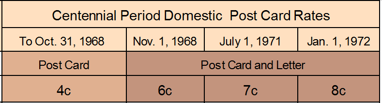 Postal History Corner: Centennial Period Domestic Post Card Rates