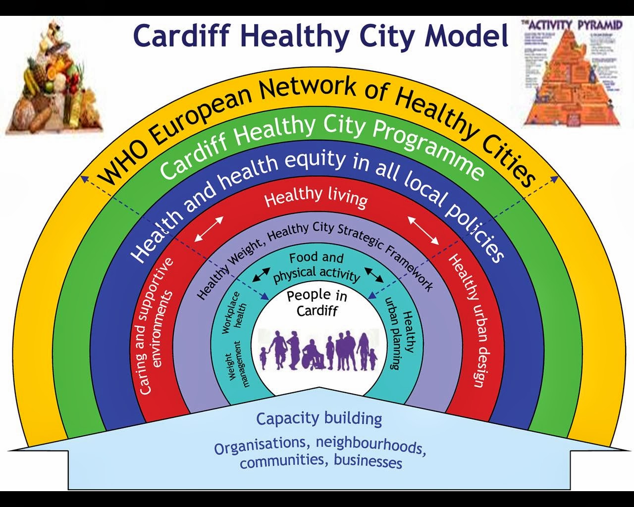 .: Slide 6 - Concept of Healthy City