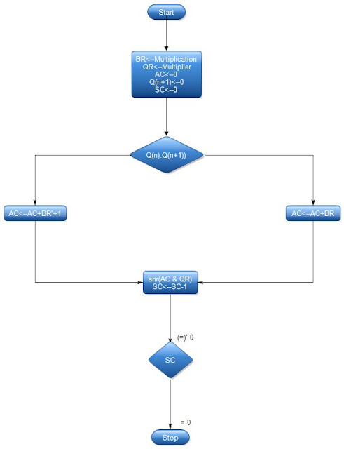 Booth's Algorithm of Multiplication | All Computer Topics