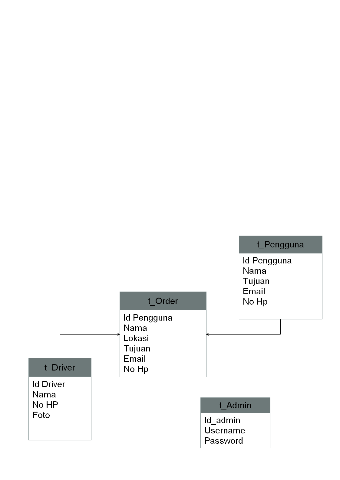 Entity Relationship Diagram
