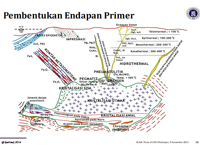Proses Pembentukan Endapan - Catatan Kuliah
