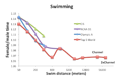 running commentary?: Swimming vs running trends for four levels of sport