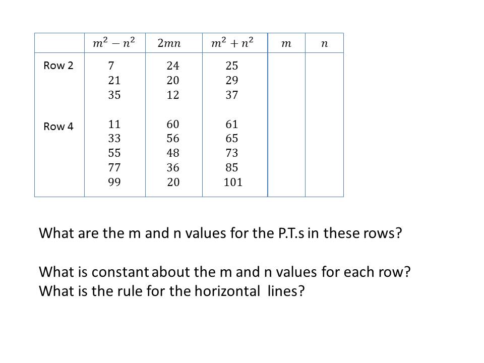 Pythagorean Triples: P.T.'s on a graph