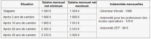 QCM-CONCOURS-GRATUITS: Rémunération des professeurs des écoles 2014