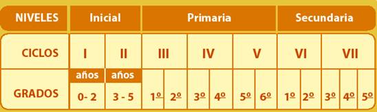 El Perú y la educación: Niveles educativos