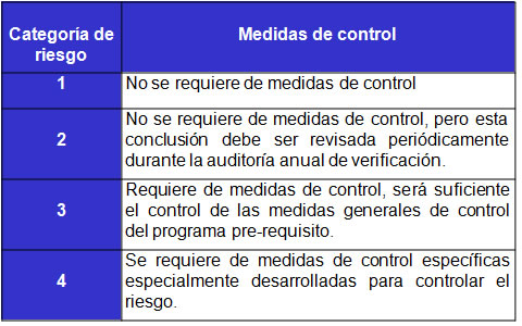Determinación de los puntos críticos de control PCCs - Norma GMP B2