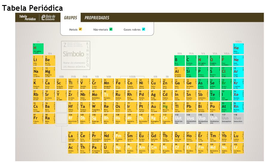 QUÍMICA ENSINADA: Tabela Periódica - Guia do Estudante