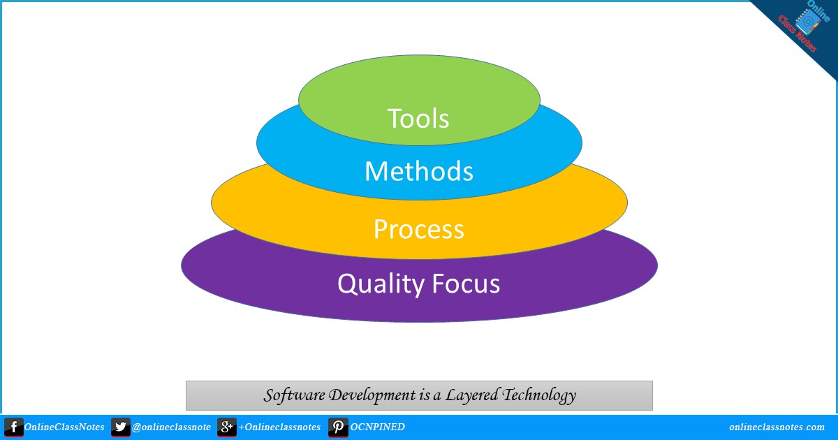 Explain That Software Development Is A Layered Technology explain-that-software-development-is-a-layered-technology