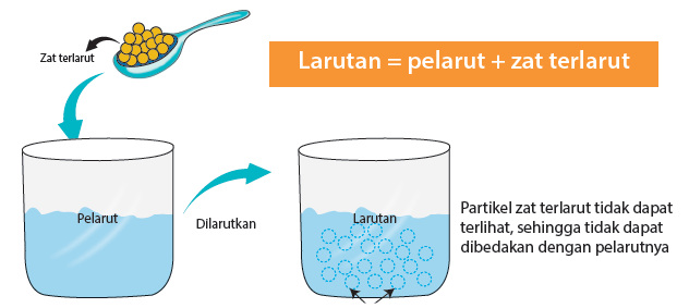 Pras Academy - SD: Mengenal dan Memahami Perbedaan Antara Campuran ...