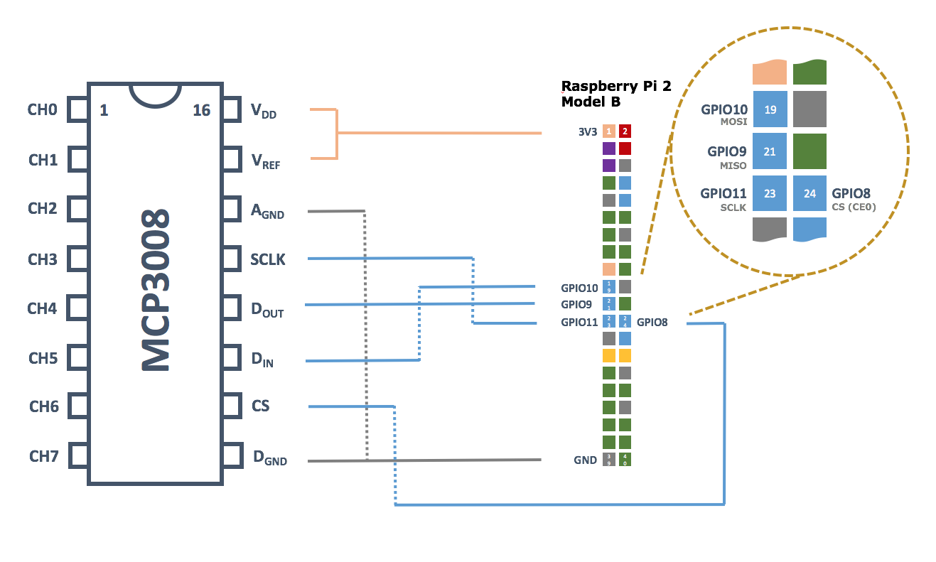 Marks Blog: Raspberry Pi 2: SPI and MCP3008