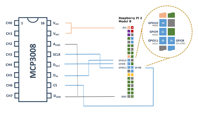 Marks Blog: Raspberry Pi 2: SPI and MCP3008