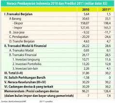 Definisi Neraca Pembayaran dan Susunan Neraca Pembayaran | Guru Ekonomi