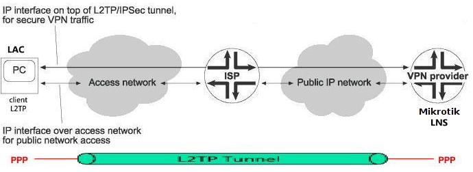 Fishing-Networks: VPN L2TP IPSec MIKROTIK