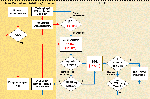 Alur Sertifikasi Guru Tahun 2015 Melalui PPG