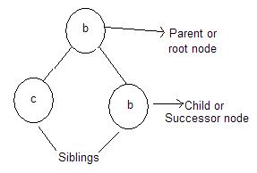 Definition of Tree - Misc
