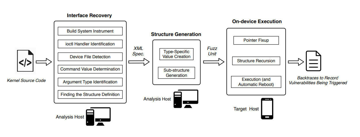 difuze - Fuzzer for Linux Kernel Drivers
