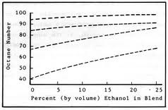 Blog Suspirodovento: Methanol Injection and Octane Ratings