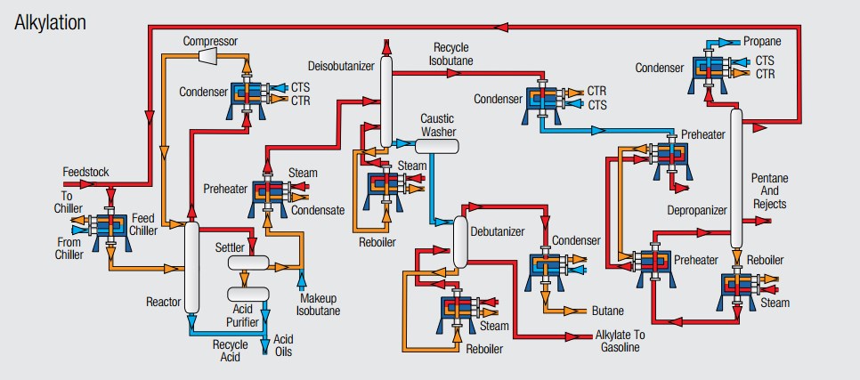 Midstream/ Downstream Processing Schemes