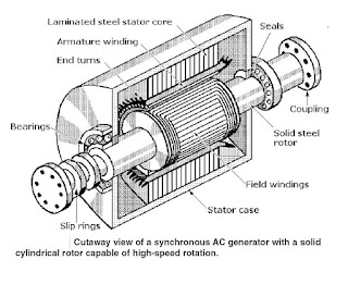 Electrical and Electronics study portal: Synchronous Generator ...
