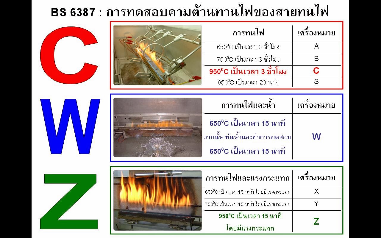 ThaiLandEngineerElectricalRoom: ความหมายของ CWZ ของสายทนไฟ คืออะไร