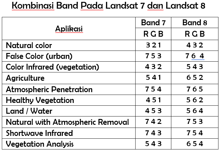 iLmu sadiki sa ^^: Kombinasi Band pada Citra Landsat 7 dan Citra Ladsat 8