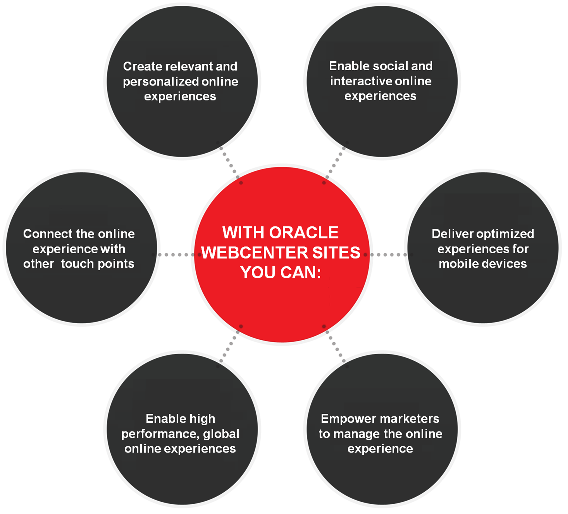 What is Oracle Web Center Websites Platform. An demo of Web Center Sites