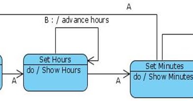 State Diagram for Digital Watch UML | Programs and Notes for MCA