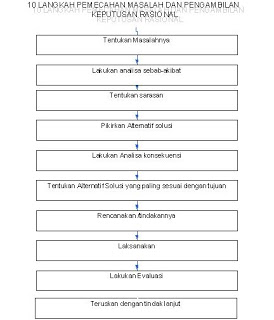 Model Pengambilan Keputusan Secara Rasional dan Klasik ~ Catatan Mahasiswa